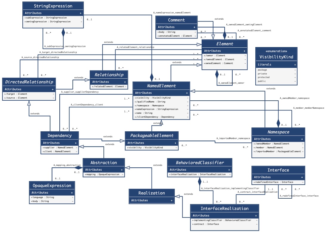 Uml Class Diagrams Uml Elements Interfacerealization 6062